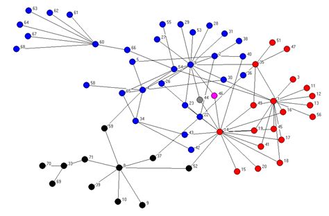 5 Reasons To Use A Graph Database