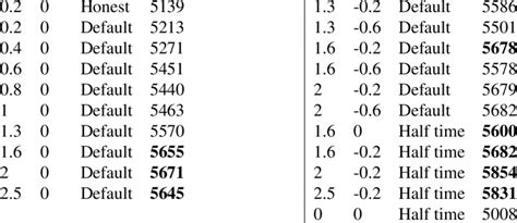 Simple Markov Bot Vs The Temporal Agent Tests With The Bluff Temporal Download Scientific