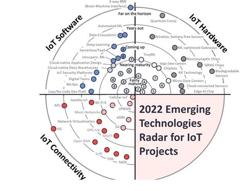 Emerging Iot Technologies Radar Homeira Moghadami