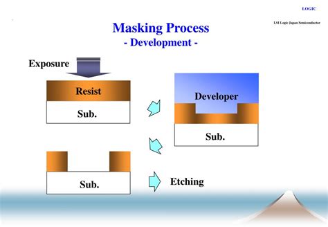 PPT LSI Logic Japan Semiconductor PowerPoint Presentation Free Download ID 3289372