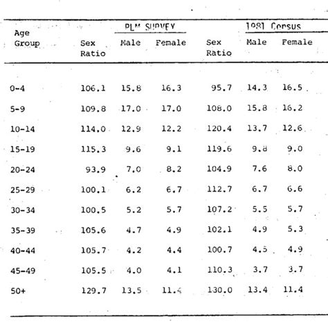 Age And Sex Distribution Of The Survey Download Table