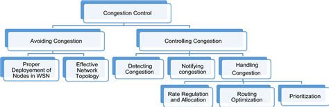 congestion control in wireless sensor networks download scientific