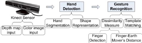 The Framework Of Our Robust Hand Gesture Recognition System Download Scientific Diagram