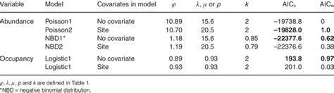 Parameters Goodness Of Fit Of Abundance And Occupancy Models Of Download Scientific Diagram