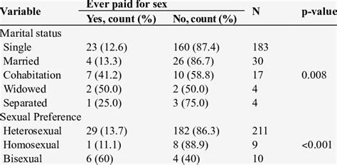 Factors Associated With Ever Paying For Sex Download Scientific Diagram