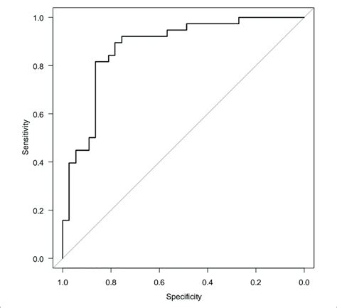 Roc Curve Two Factor Logistic Regression Model Auc 0 876 95 Ci Download Scientific Diagram