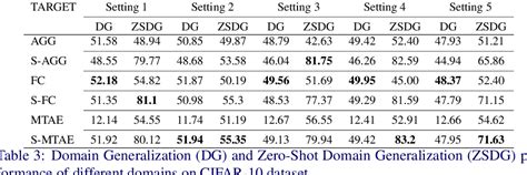 Zero Shot Domain Generalization