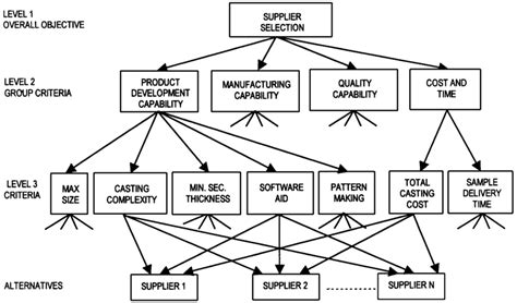 Questions With Answers In ANALYTIC HIERARCHY PROCESS Science Topic