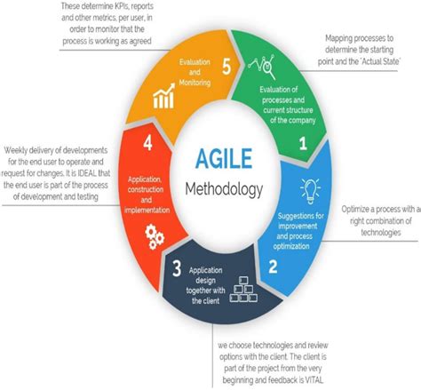 Agile Methodology Download Scientific Diagram