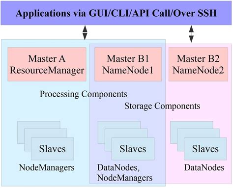 Big Data Framework And Proposed Architecture Download Scientific Diagram