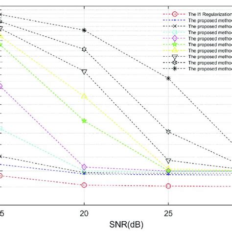 rank estimation performance of the l1 regularization ls method as a