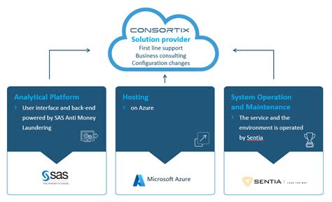 Managed Service Aml Accelerator Cloud Consortix