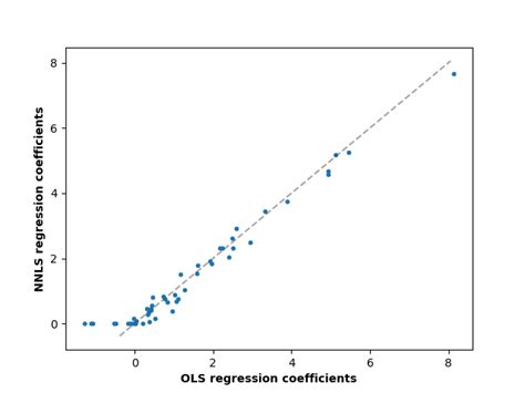 Non Negative Least Squares — Scikit Learn 17dev0 Documentation