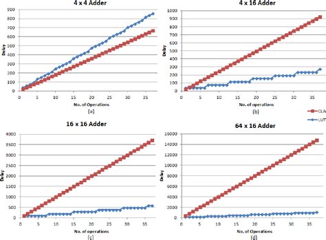 figure 17 from design of reconfigurable multi operand adder for