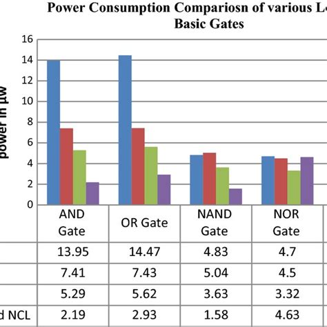 power consumption of various logic function download scientific diagram