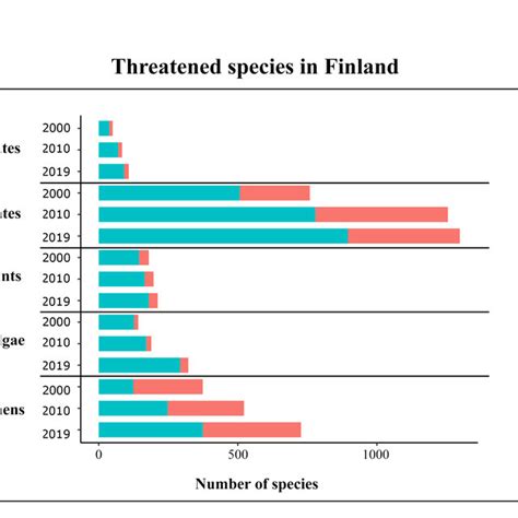 Functional Group Classification Of Tree Species Commonly Found In