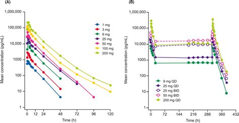 Mean Plasma Concentration‐time Profiles For Enpatoran Following A