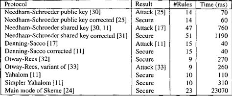 Figure 1 From An Efficient Cryptographic Protocol Verifier Based On