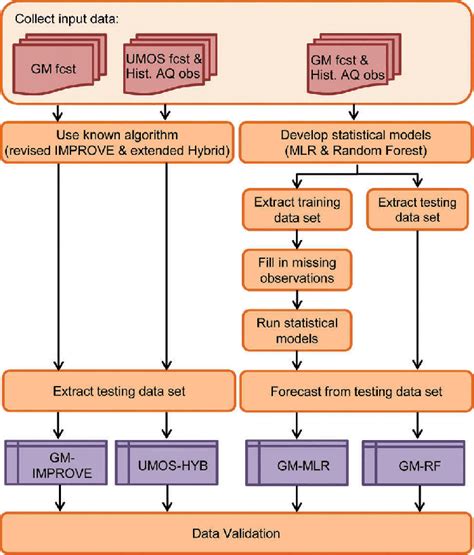 Visibility Forecasting Model Building And Validation Framework