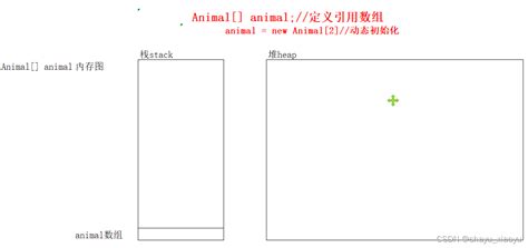 java基础教程36讲：引用类型的数组的初始化 使用引用类对象初始化该引用类数组 csdn博客