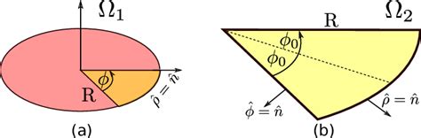 the domains Ω1 and Ω2 defined in eqs 3a and 3b showing the normal
