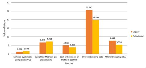 13 Graph Representation Of Mean Value Complexity Of Legacy And Download Scientific Diagram