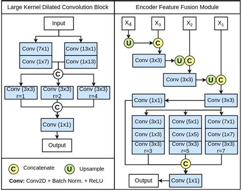 The Diagram Of The Large Kernel Dilated Convolution Block And Encoder