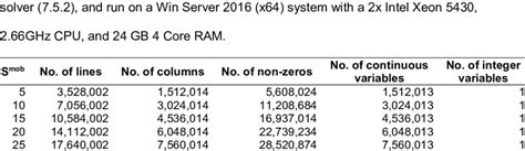 The Optimization Is Implemented In Python 363 Solved With The Gurobi