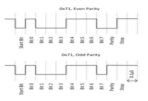 Uart Protocol Prodigy Technovations