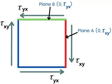 Mohr S Circle Explained Learn How To Draw It