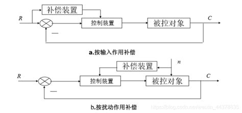 【自控原理】第一章 自动控制的一般概念 csdn博客
