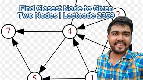 find closest node to given two nodes leetcode 2359 graph