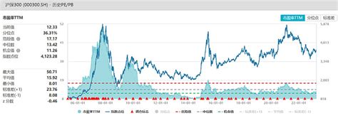 看好沪深300，选哪只基金合适？ 一、指数介绍 沪深300 指数是中证指数公司于2005年4月8日发布的一个指数，选取的是市场上规模最大、流动