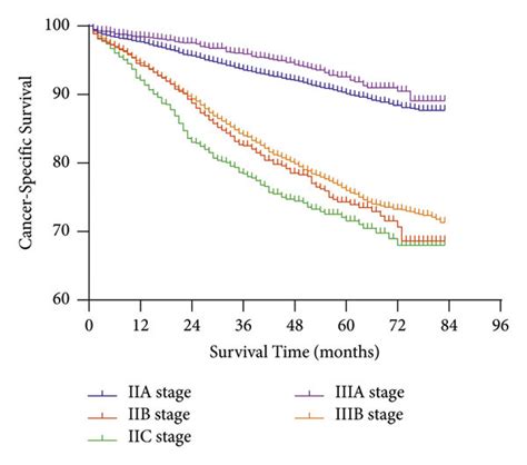 The Css And Os Of Colon Cancer Patients With At Least 12 Lymph Nodes