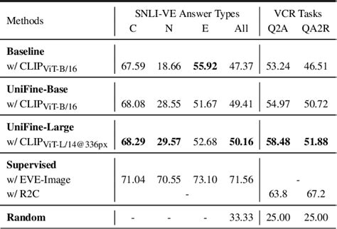 Unifine A Unified And Fine Grained Approach For Zero Shot Vision Language Understanding Paper