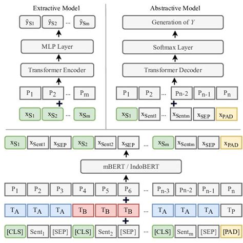 Architecture Of The Extractive And Abstractive Summarization Models