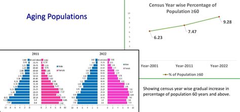 Bangladesh Age Sex Pyramid In Million In 2011 And 2022 Download