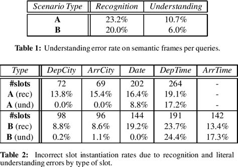 Table 1 From Dialog In The Railtel Telephone Based System Cid 3