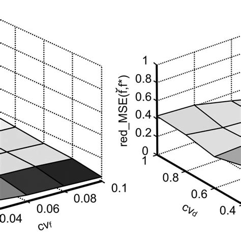 Median Reduction Of Mse For Estimated Demand And Hold Out Sample Link