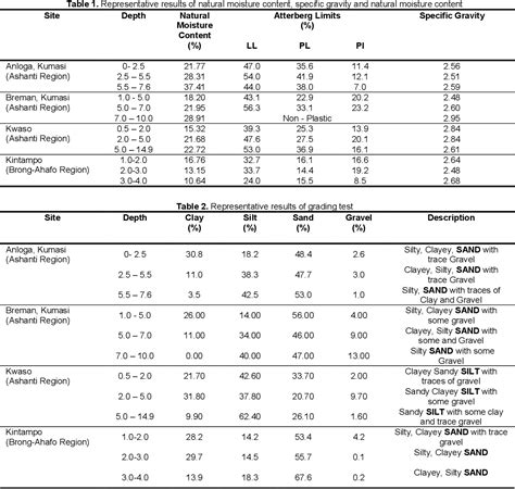 Table 1 From Correlations Of Spt And Dcpt Data For Sandy Soils In Ghana