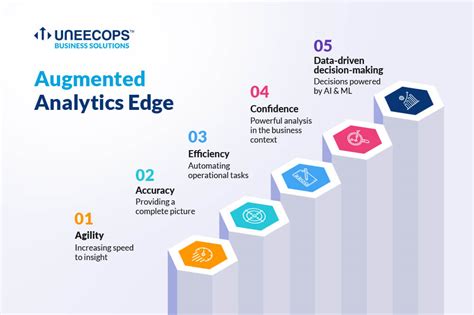 How Augmented Analytics Empowering Business Decisions