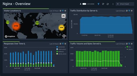 How To Monitor Nginx Logs With Sumo Logic Sumo Logic