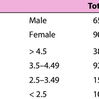 Gender And Total GPA Of The Participants Download Scientific Diagram