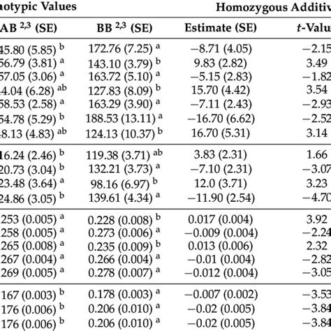 Snp Effects Analysis Part 2 Genotypic Values Least Squares Means And Download Scientific