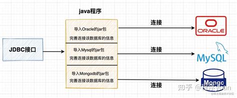 一篇文章彻底讲明JDBC 知乎