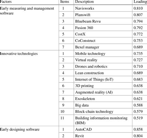 Component Extraction For Adoption Level Of Innovation Kmo And
