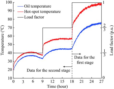 Evolution Of Load Factor And Noisy Measurements Download Scientific
