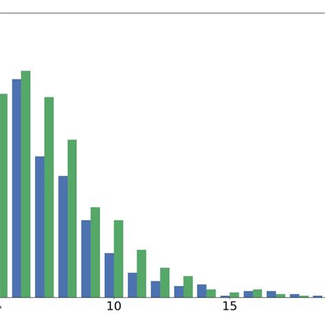 Histogram Showing The Number Of Personal Names Per Sentence In The Gap