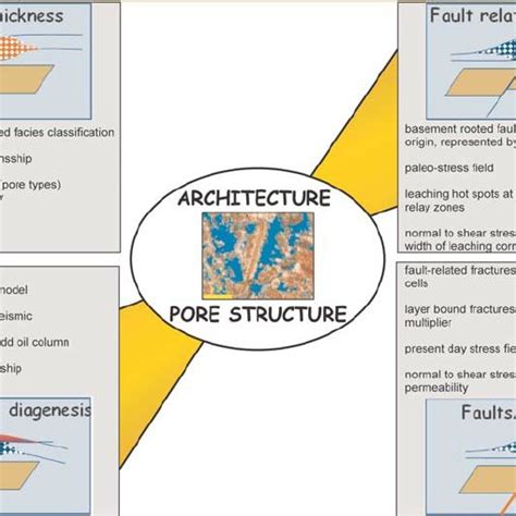 The Interplay Of Facies Fault Fracture Fault And Charge Related