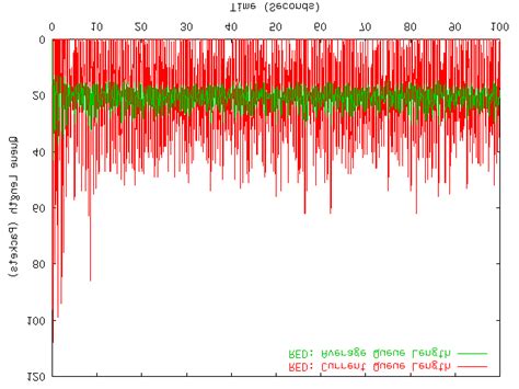 4 Red Queue Length Distribution With Time Min Th 10 Packets Max Th